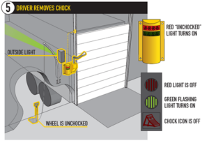 Smart Chock - DL Manufacturing